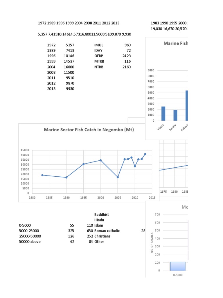Eia Graphs | PDF | Wildlife | Oceanography