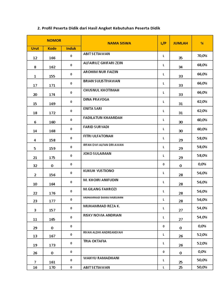 Student Needs Survey Results | PDF
