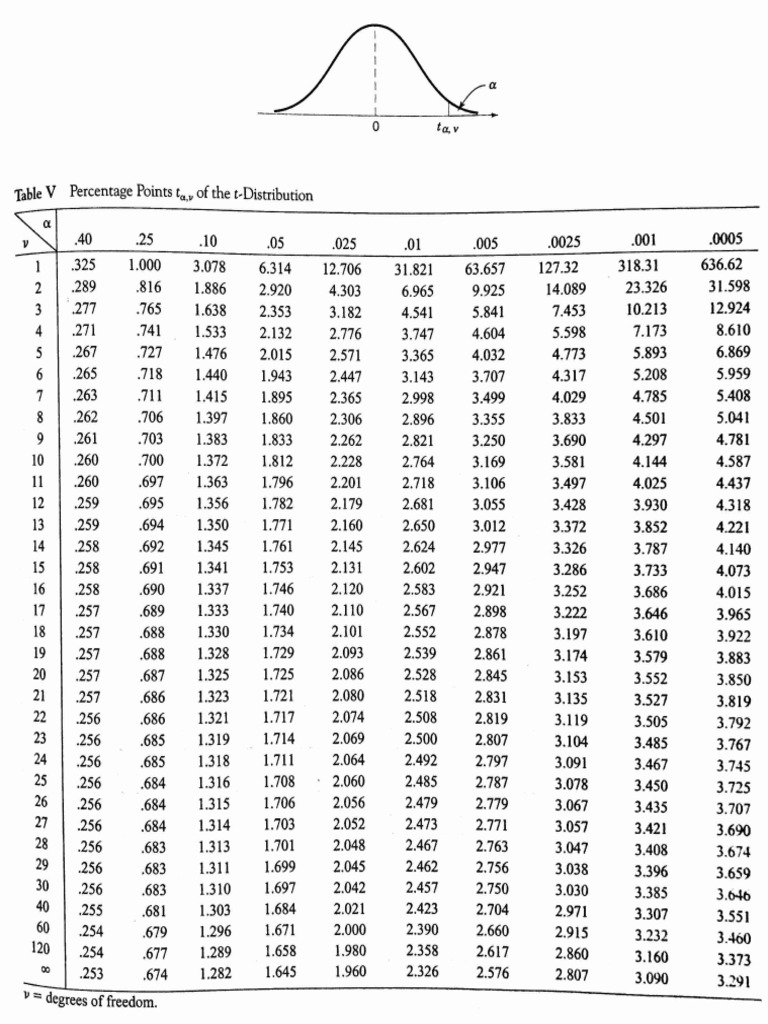 T and F Tables PDF | PDF