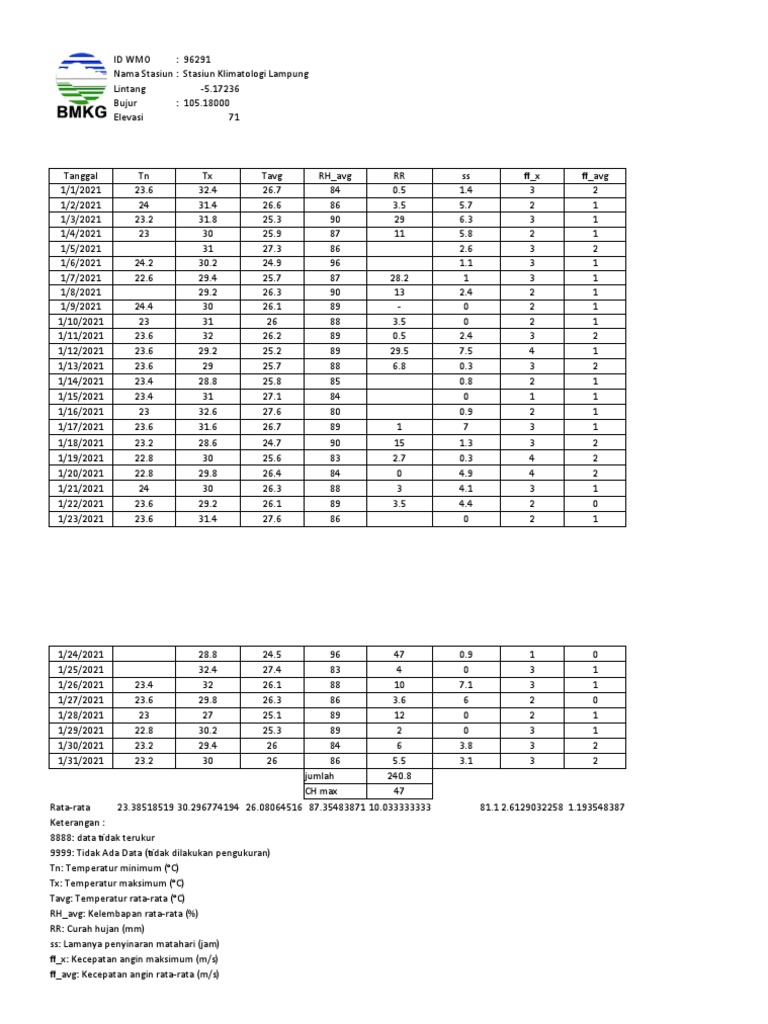 11 - Stasiun Klimatologi Lampung - 3 (2021) | PDF