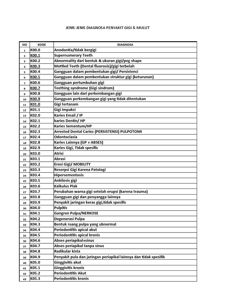Kode ICD-10 Penyakit Gigi dan Mulut | PDF