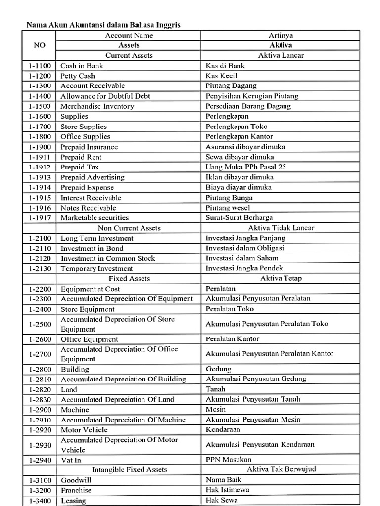 COA in English and Indonesian | PDF