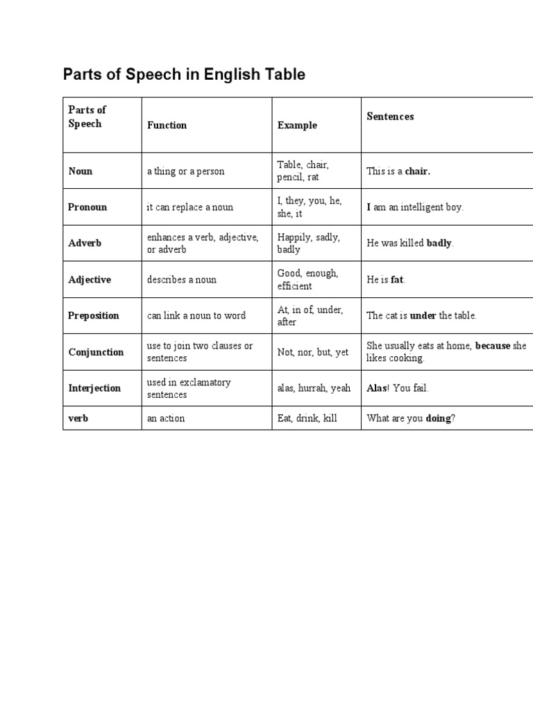 Parts of Speech in English Table | PDF