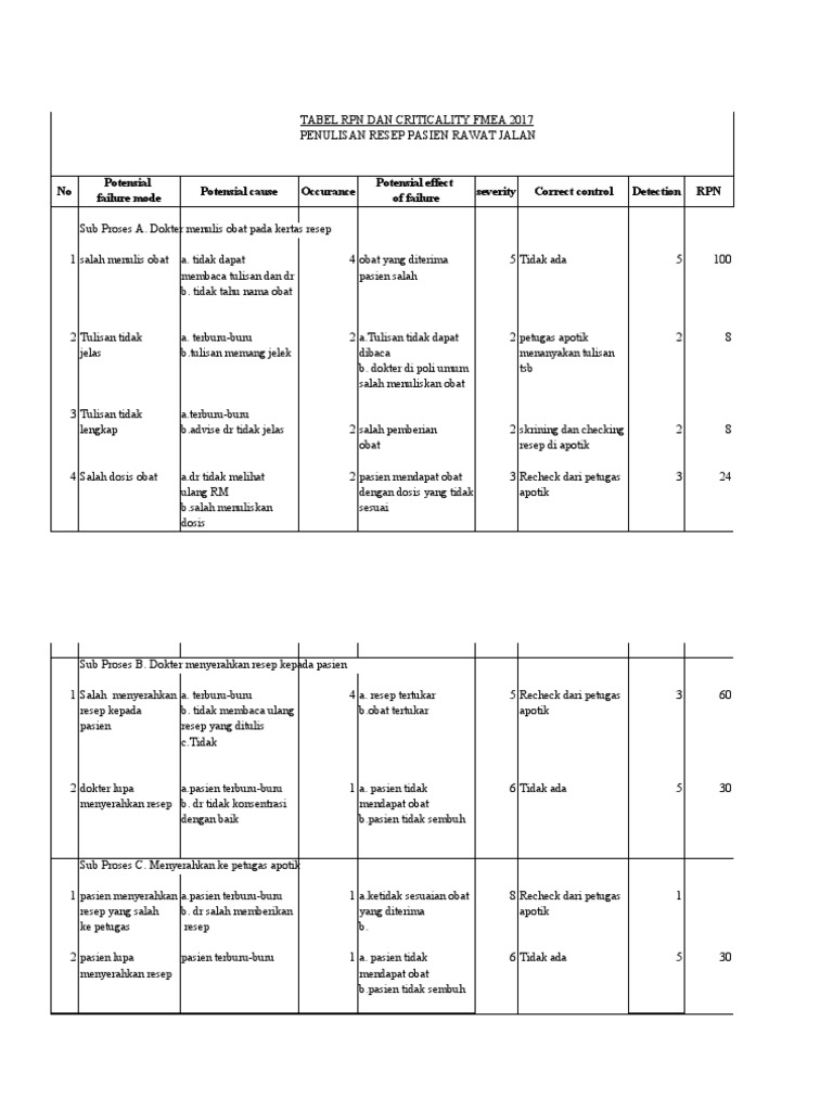 Tabel RPN dan FMEA Resep Pasien | PDF | Kesehatan Holistik