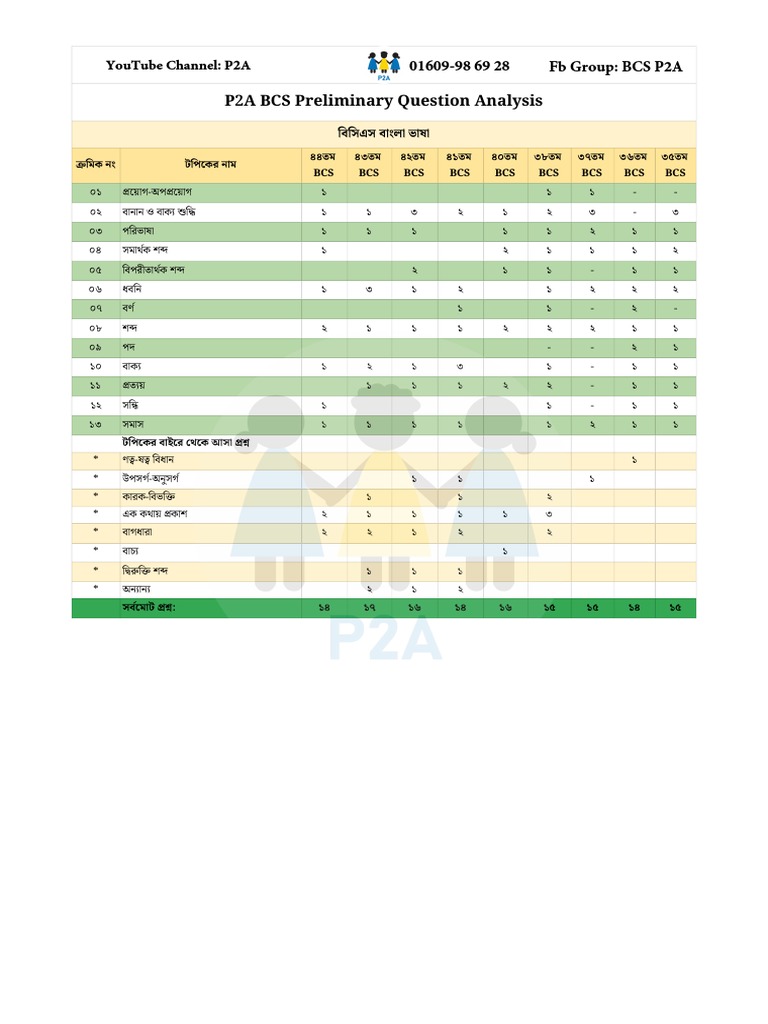 P2A BCS Preliminary Question Analysis 01609-98 69 28 FB Group: BCS P2A | PDF