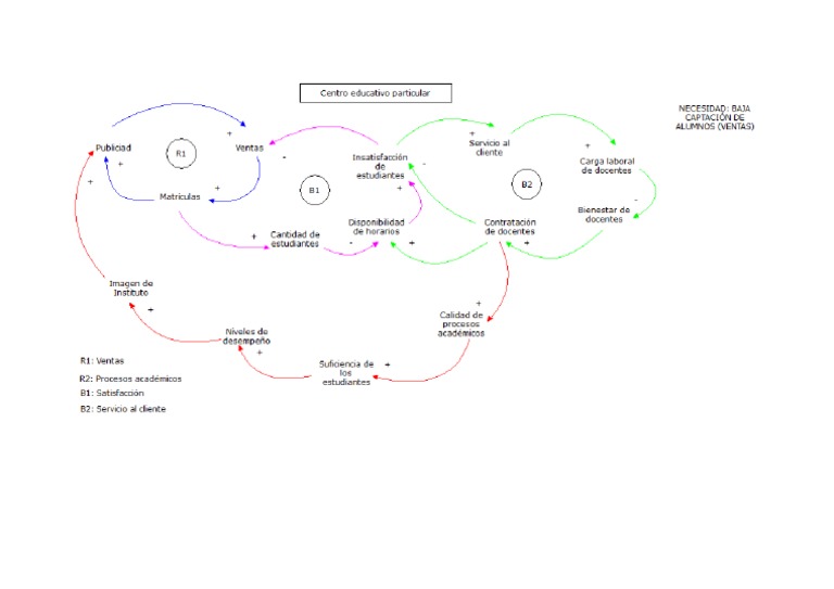 Diagrama Causal Centro Educativo Particular-Word | PDF