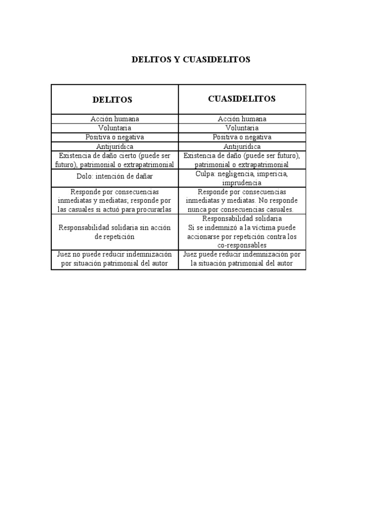 Delitos y Cuasidelitos Cuadro Comparativo | PDF