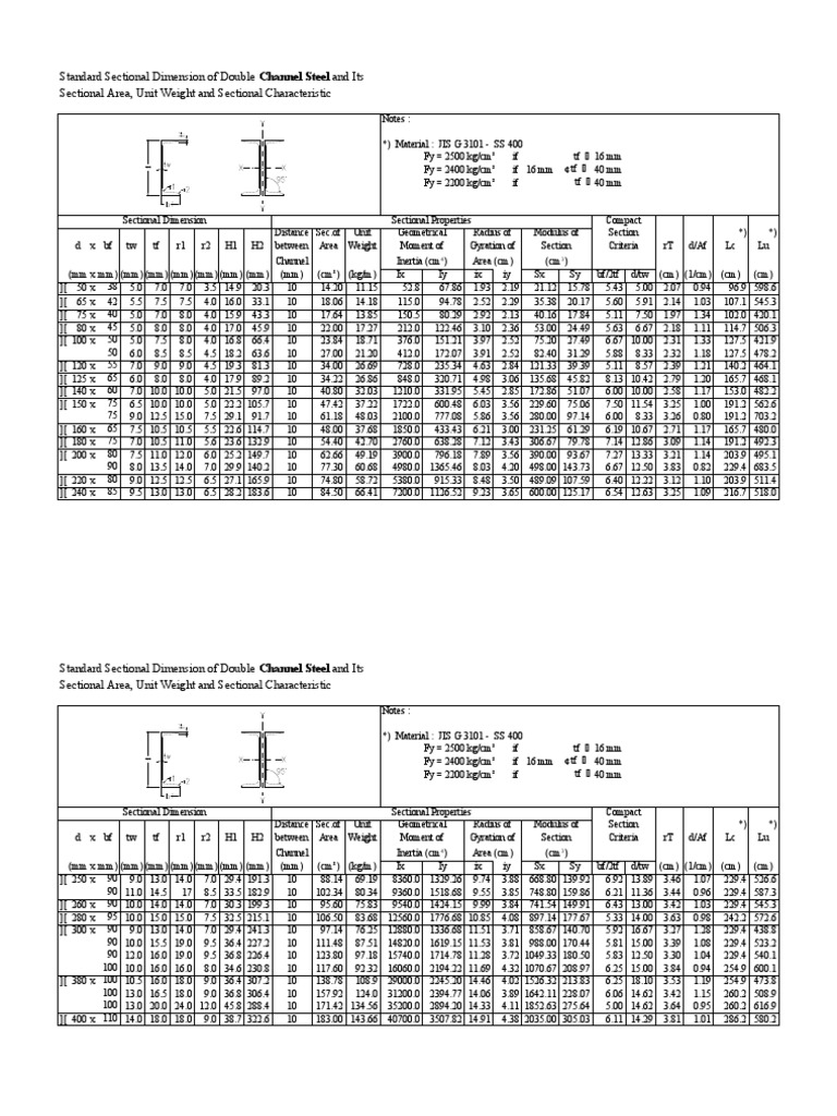 (15-16) Double Channel Steel | PDF | Quantity | Applied And ...