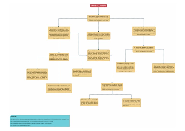 Mapa Conceptual Sociedad "S.A.S" | PDF