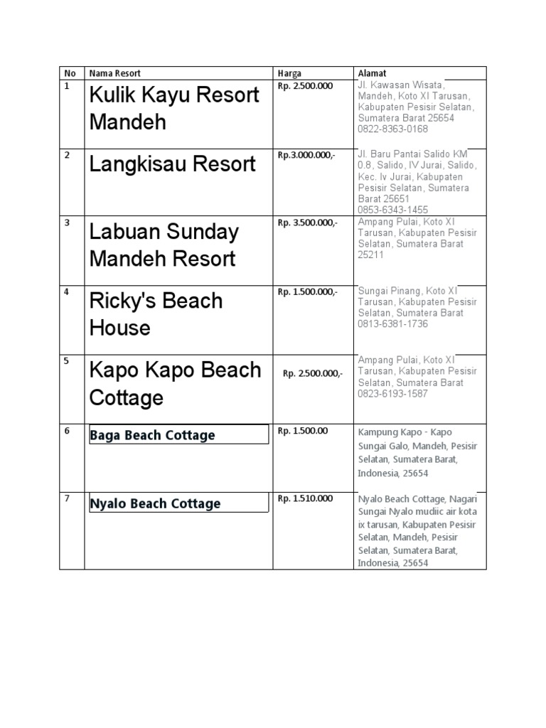 daftar resort mandeh | PDF