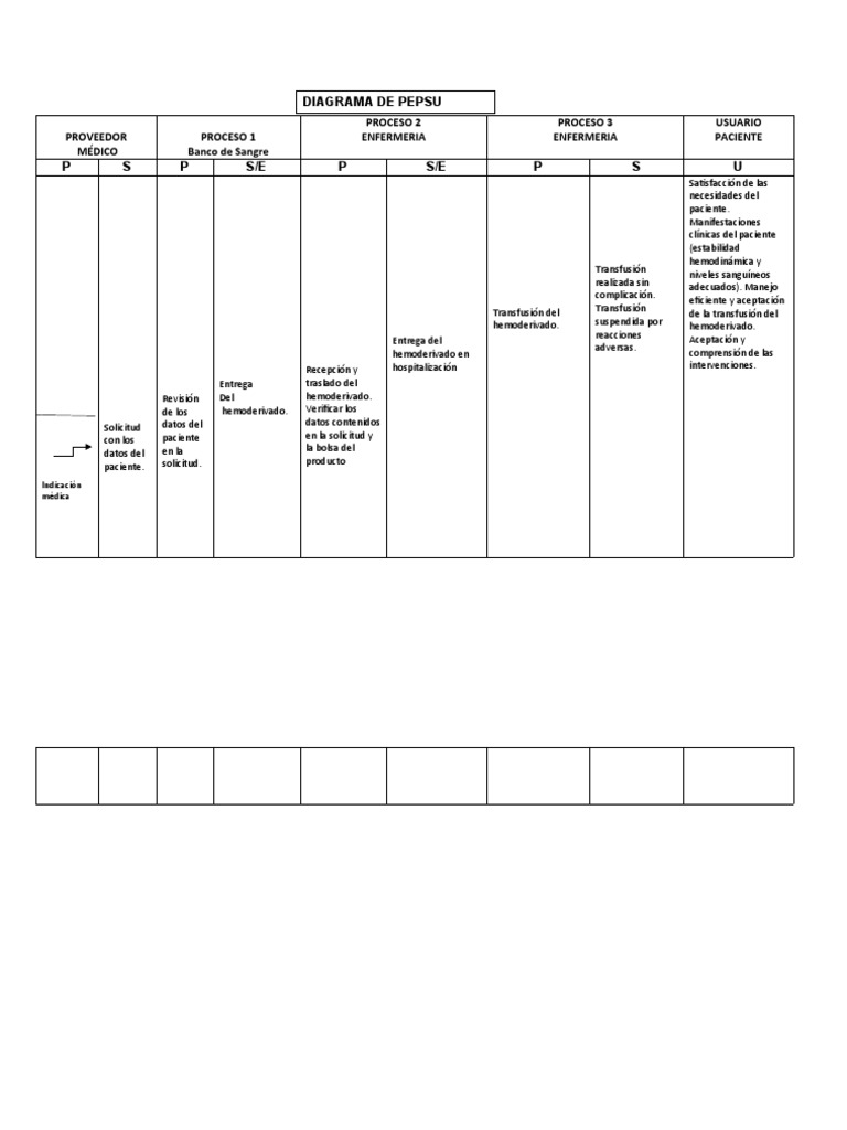 Diagrama de Pepsu | PDF | Transfusión de sangre | Causas de la muerte