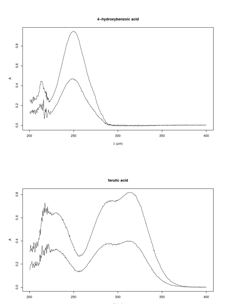 UV-Vis Spectra of Organic Acids | PDF