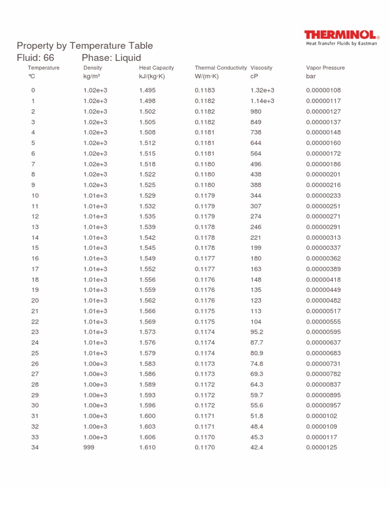 Therminol 66 Proprieties Table | PDF | Viscosity | Physical Sciences