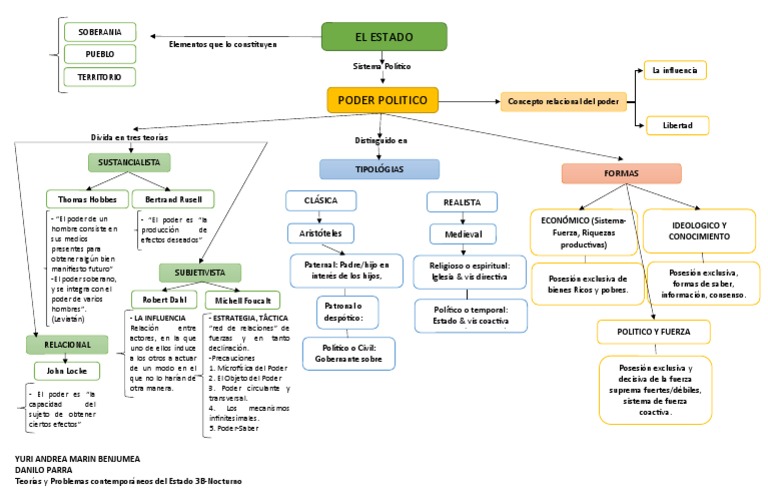 Mapa Conceptual Bobbio | PDF | Fuerza | Estado (política)