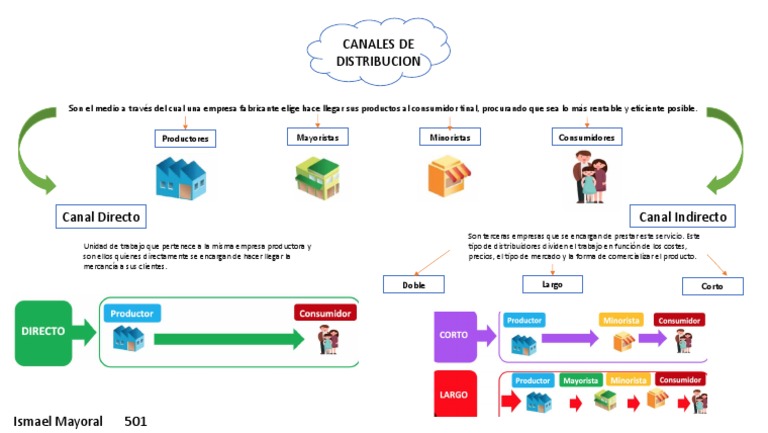 Mapa Conceptual De Los Canales De Distribucion