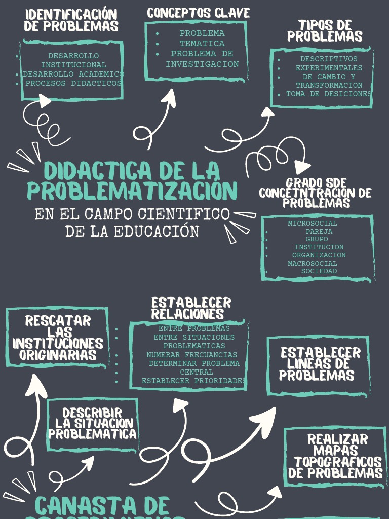 Didactica de La Problematización | PDF | Science | Cognición