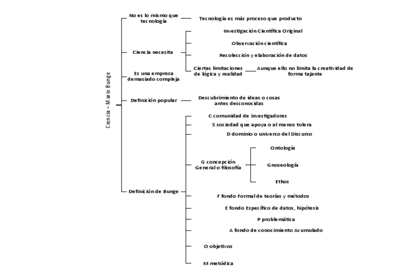 Esquema Ciencia Mario Bunge | PDF