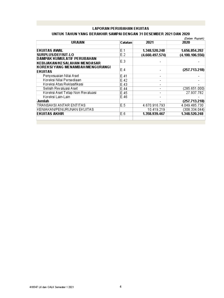 Laporan Perubahan Ekuitas 2021-2020 | PDF