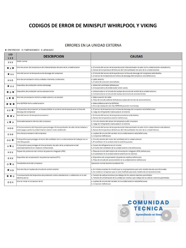 Mini Split Inverter Whirlpool y Viking Codigos de Error | PDF