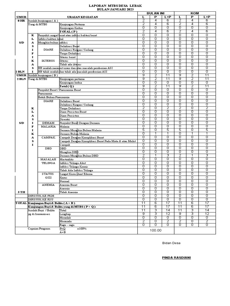 Laporan MTBS Desa Lebak Jan-Apr 2023 | PDF