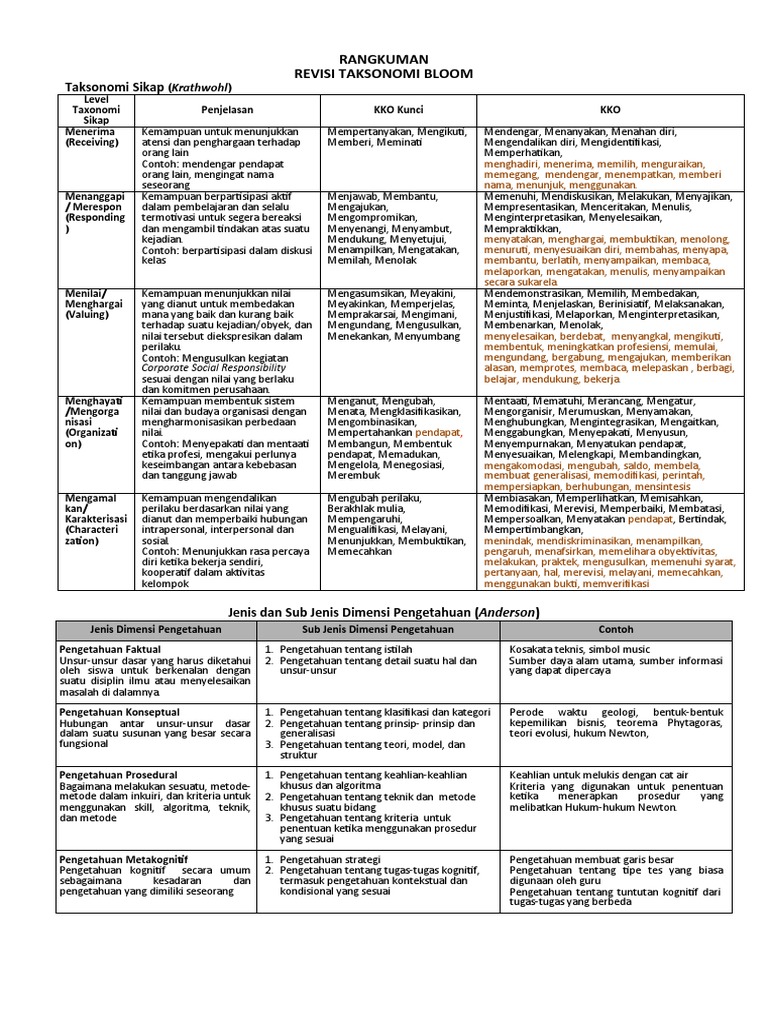 Padanan KKO Afektif-Kognitif-Psikomotor-swg 200417 | PDF