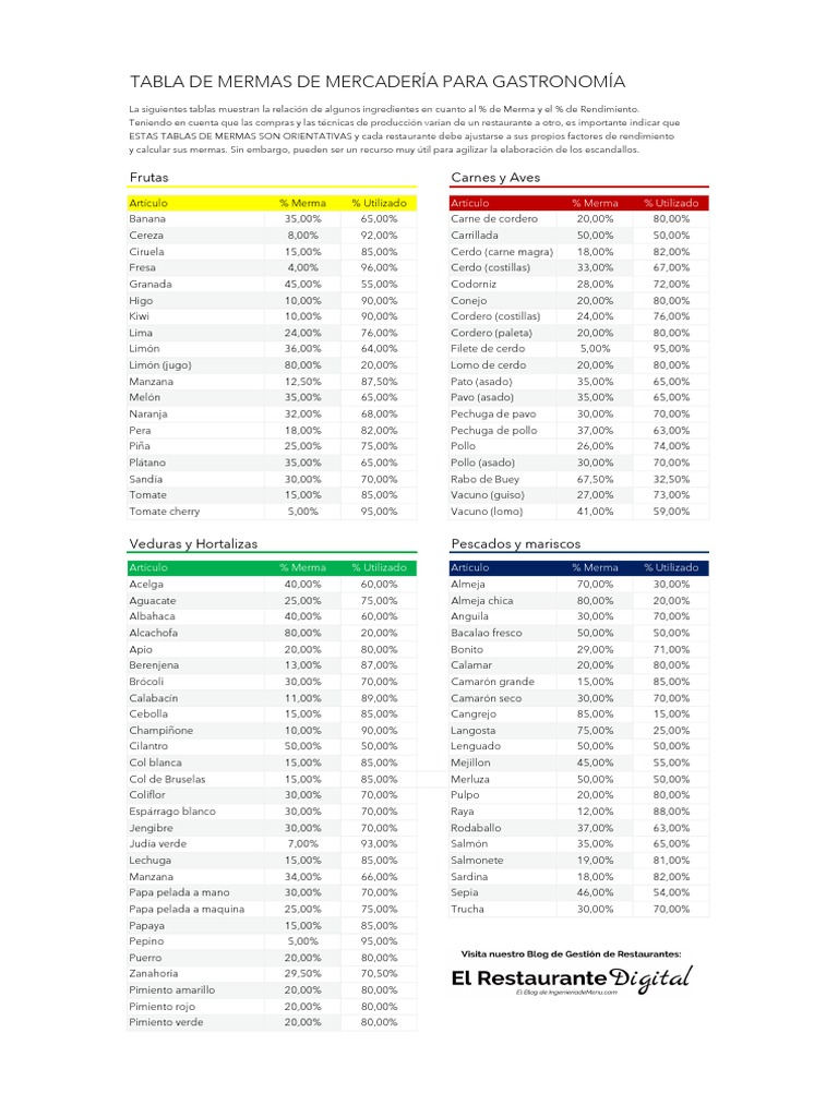 Tabla de Mermas | PDF | Alimentos | Ingredientes de comida
