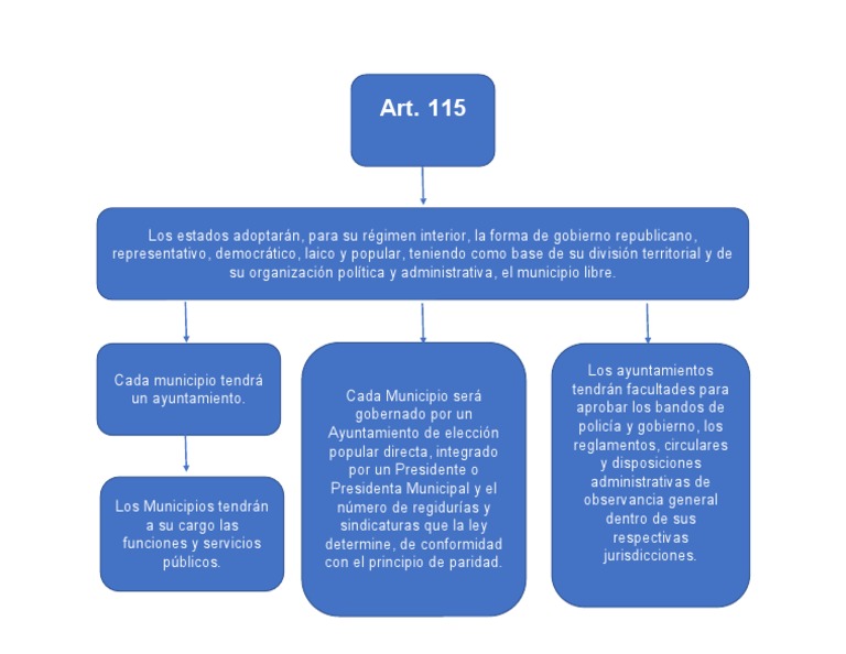 Art. 115 Mapa Conceptual | PDF