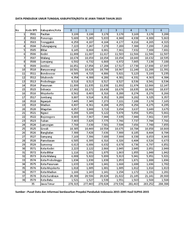 Data Penduduk Umur Tunggal Kab-Kota Se Jatim Tahun 2023 - 12-12-2022 | PDF