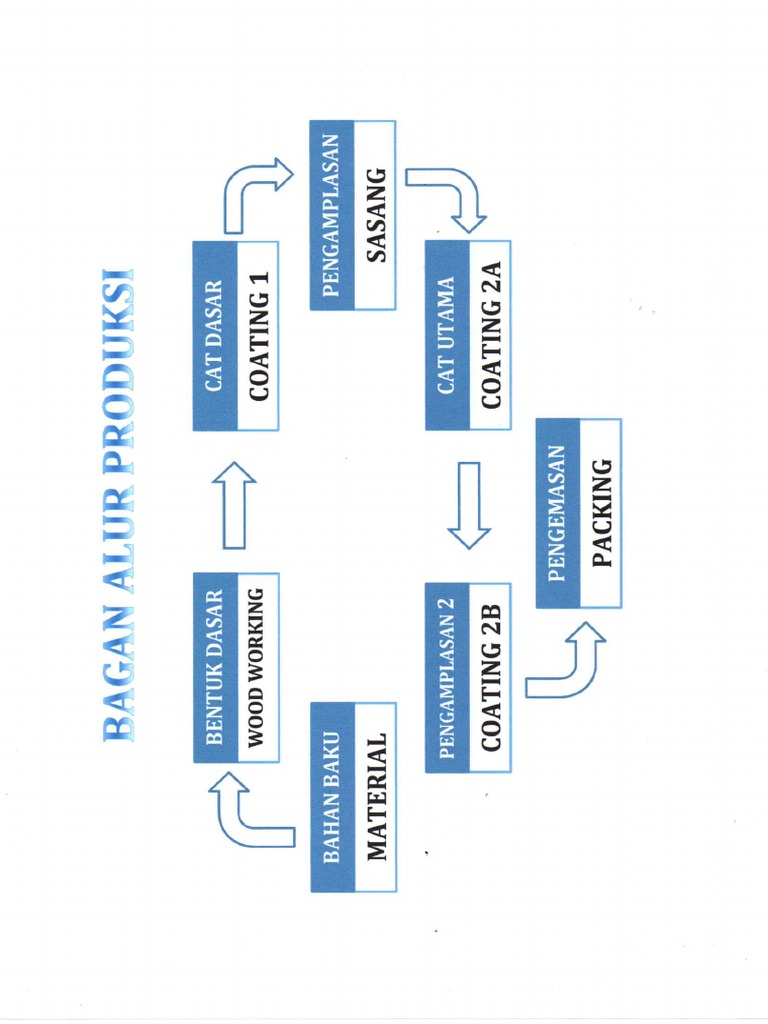 Alur Produksi Bahan Baku | PDF