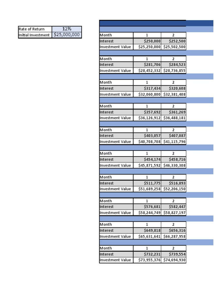 Analysis of Monthly Interest Accrual and Investment Growth Over 10 Years at a 12% Rate of Return ...