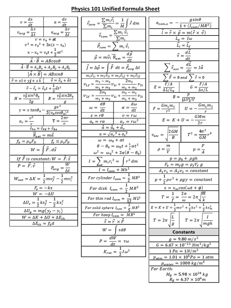 Understanding the Fundamentals: A Concise Guide to Key Physics Formulas ...