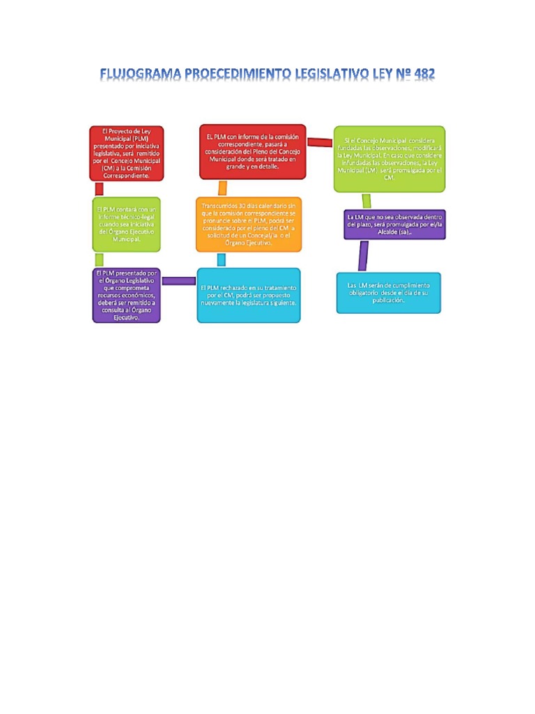 Flujograma Del Proceso Legislativo LEY 482 | PDF