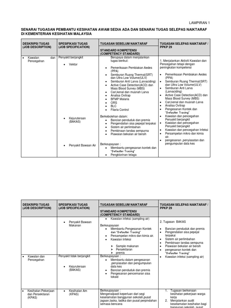 Senarai Tugas PKA PPKP 2 PDF | PDF