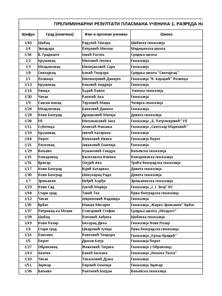 1 Preliminarni Rezultati Plasmana Ucenika 1 Razreda Na Rep Takmicenju ...