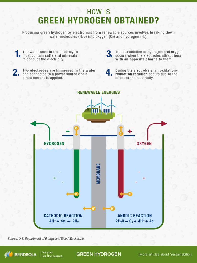 Green Hydrogen Production Process | PDF
