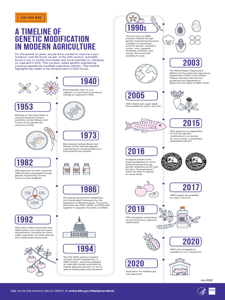 Ag Biotech - GMO Timeline - 08042022 | PDF | Genetically Modified ...