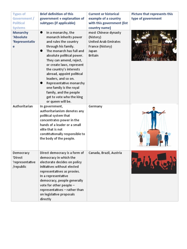 What Are The 6 Types of Government? | PDF | Government | Democracy
