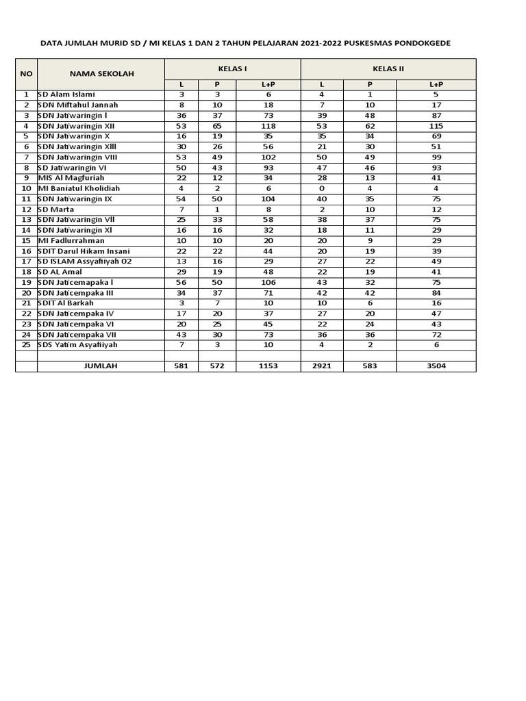 Data Murid SD Jatiwaringin 2021-2022 | PDF
