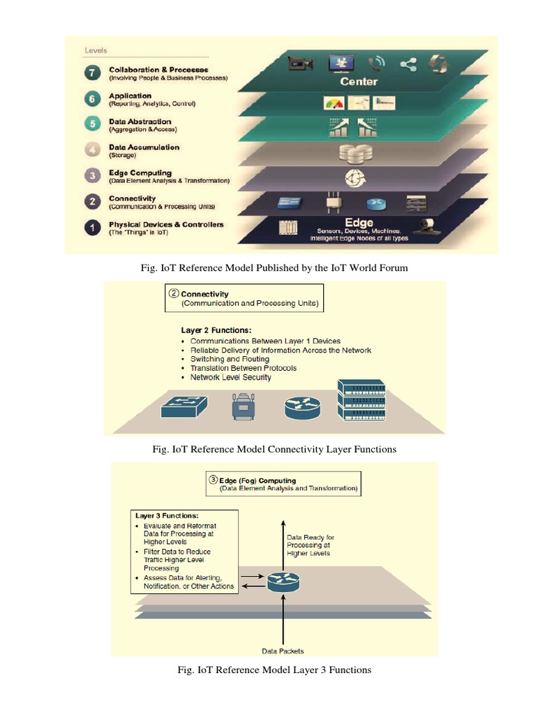 Iot Reference Model PDF | PDF | Computing | Computer Engineering