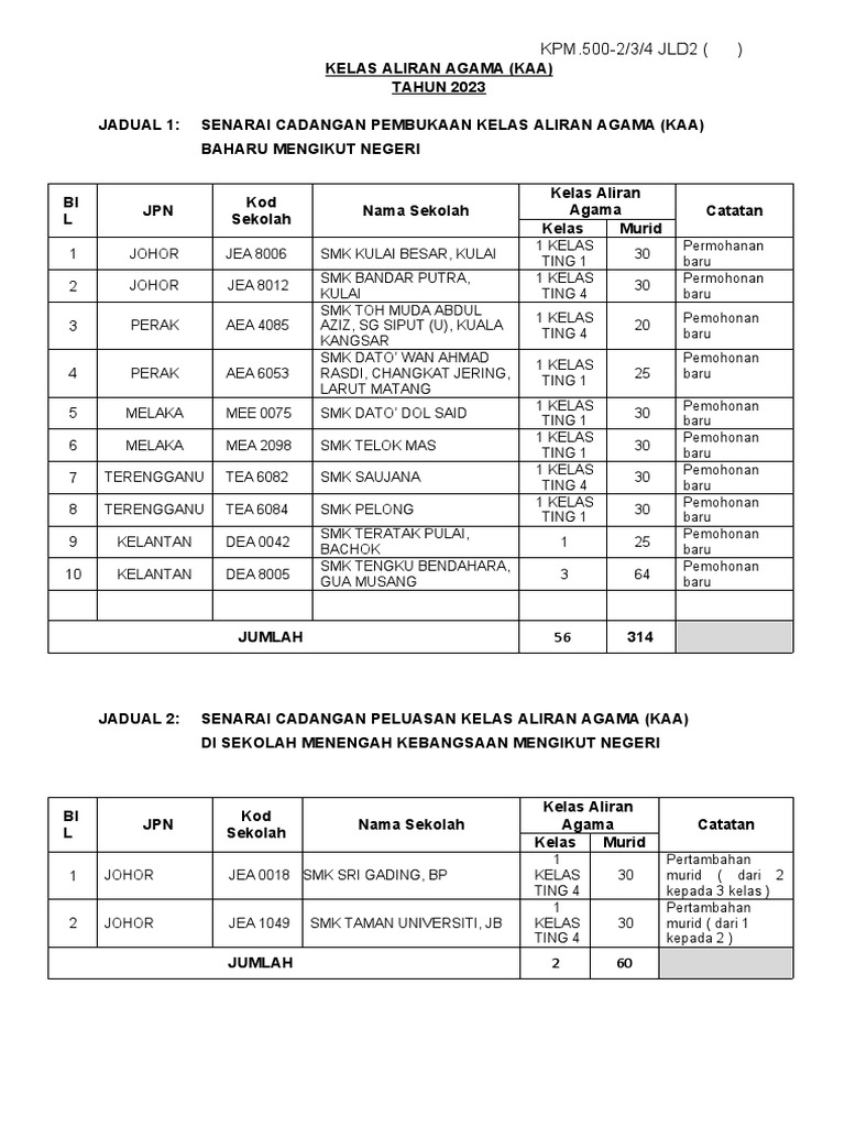 Penyediaan Abm Perjawatan Kaa Tahun 2023 | PDF