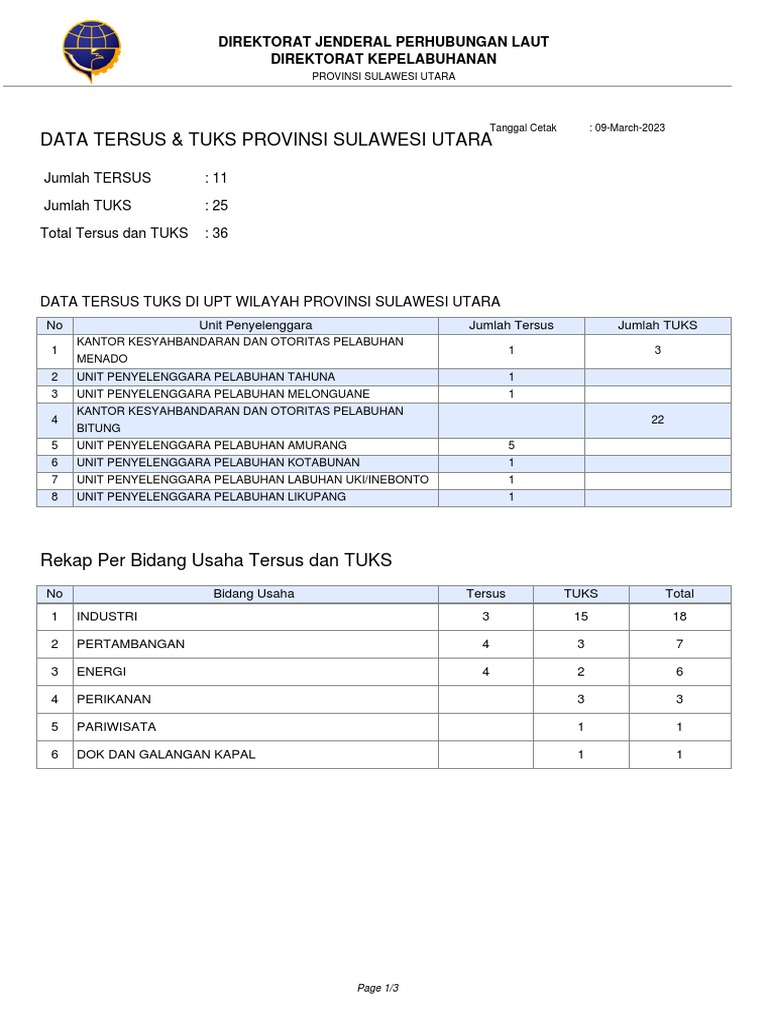 Data Tersus & Tuks Provinsi Sulawesi Utara: Jumlah TERSUS: 11 Jumlah TUKS: 25 Total Tersus Dan ...