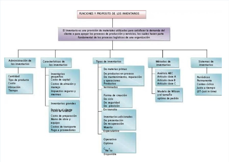 Mapa Conceptual Funciones y Propositos de Los Inventarios... | PDF | Inventario | Procesos de ...