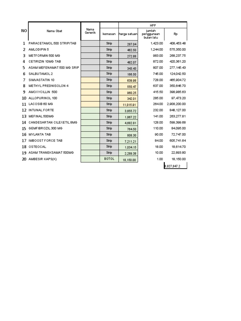 Nama Obat HPP Kemasan Harga Satuan RP Nama Generik Jumlah Penggunaan ...