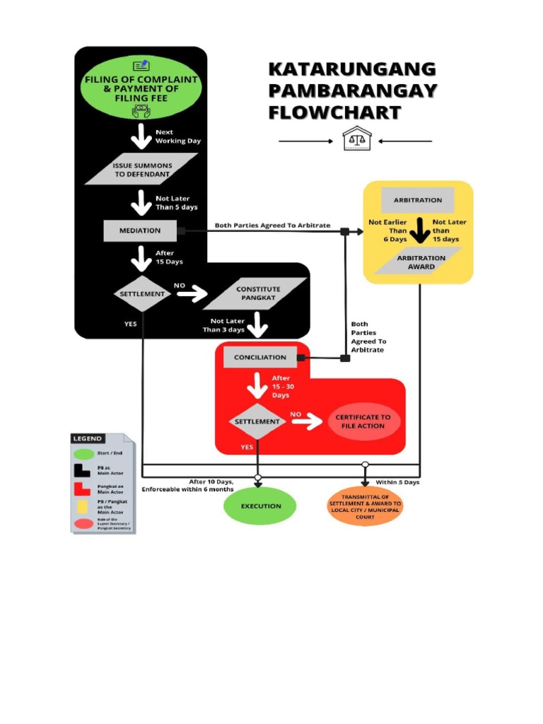 Flowchart Barangay | PDF