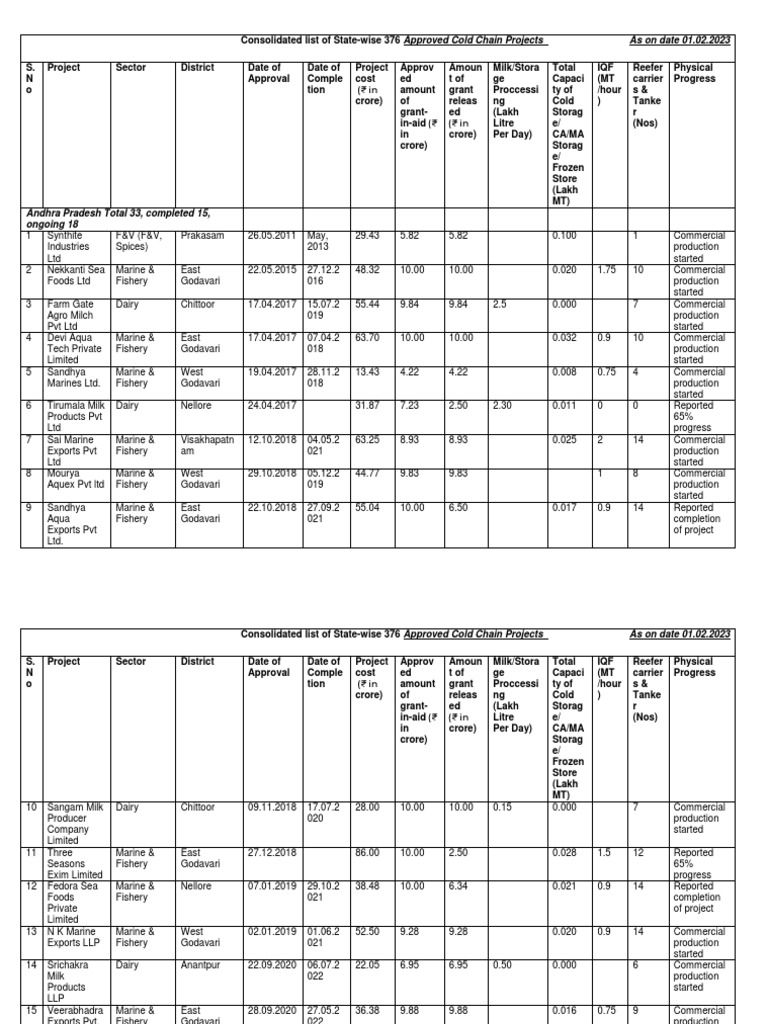 Consolidated List of State Wise Projects 1 | PDF | Food And Drink ...