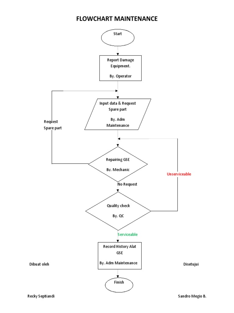 The Maintenance Management Model Flowchart Download Scientif The Maintenance Management Model Flowchart Download Scientif