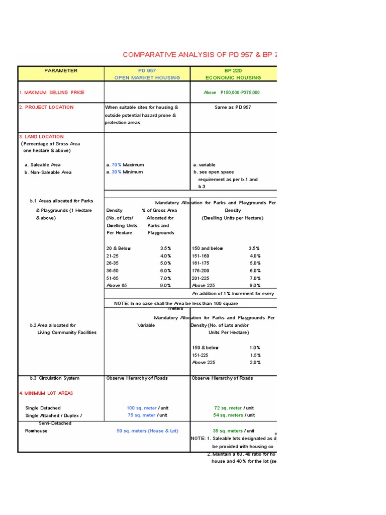 Comparative Analysis of PD 957 & BP 220: Key Parameters for Open Market and Economic Housing ...