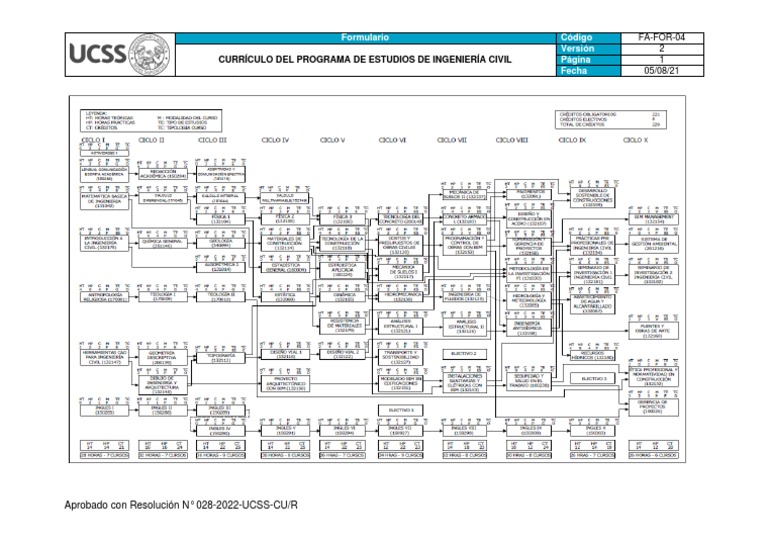 Malla Curricular Ingenieria Civil Fi Ucss | PDF