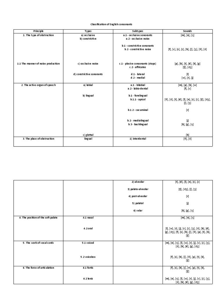 Classification of English Consonants | PDF | Phonetics | Linguistics