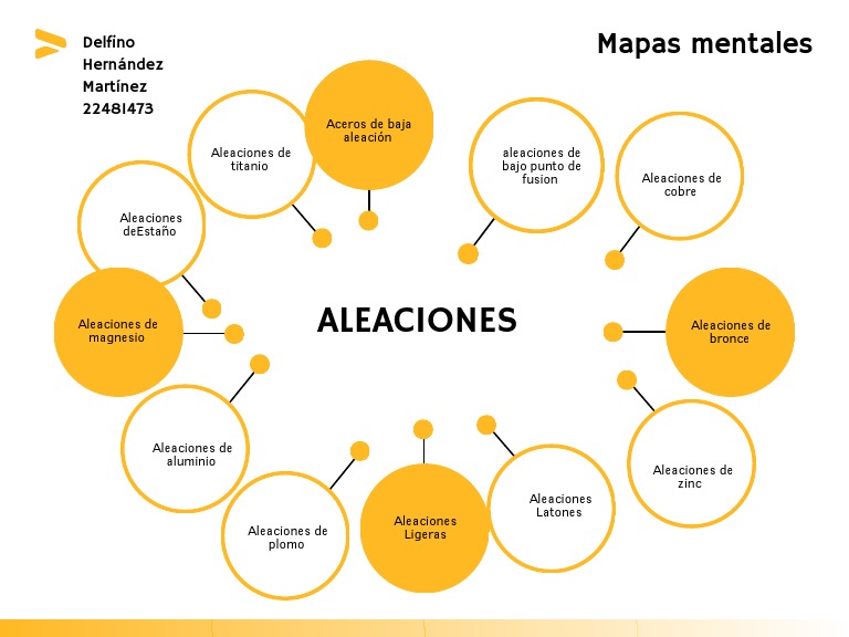 Aleaciones: Mapas Mentales | PDF